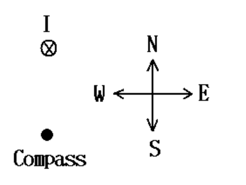 Solved A horizontal compass is placed 2.000 cm due South | Chegg.com