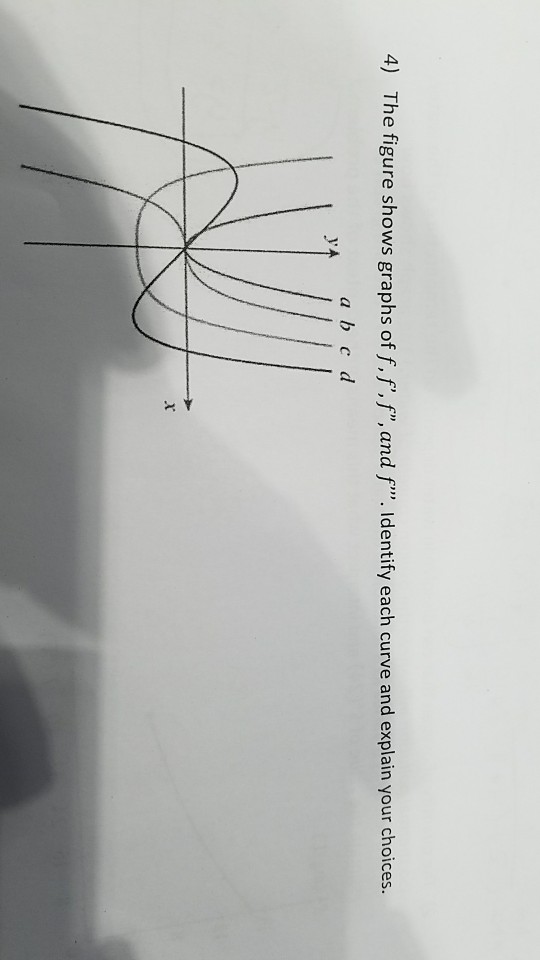 Solved 4) The figure shows graphs of f,f',f", and f". | Chegg.com
