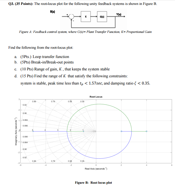 Solved The root-locus plot for the following unity feedback | Chegg.com