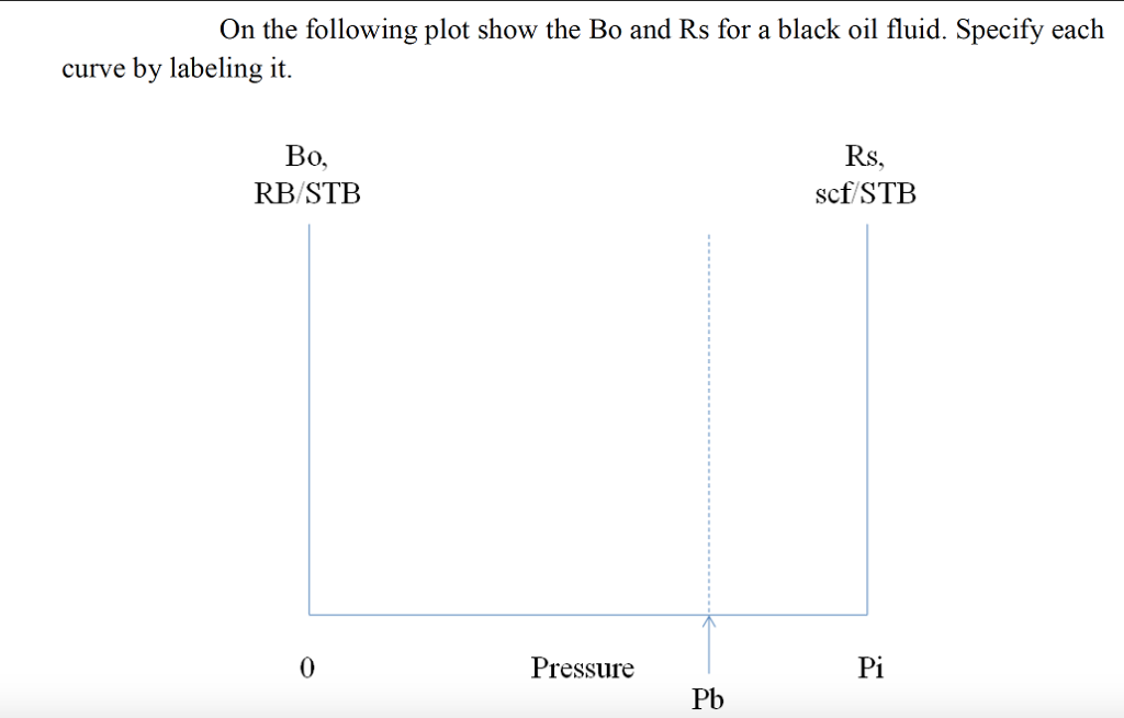 Solved On the following plot show the Bo and Rs for a black | Chegg.com