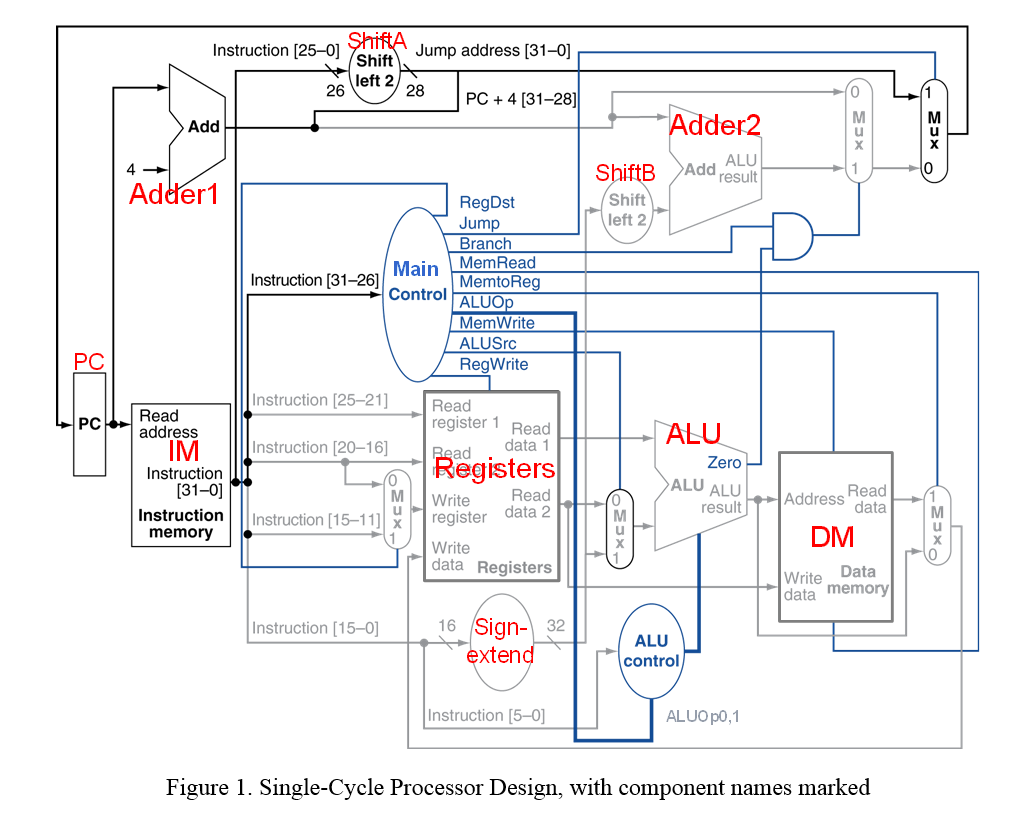 Solved Given The Single Cycle Implementation Of A Processor