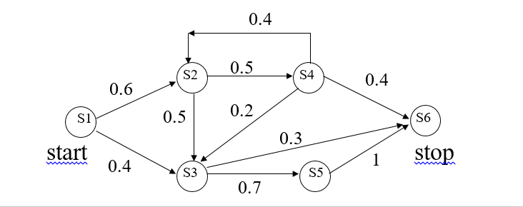 Solved Given the following stochastic program flow graph | Chegg.com