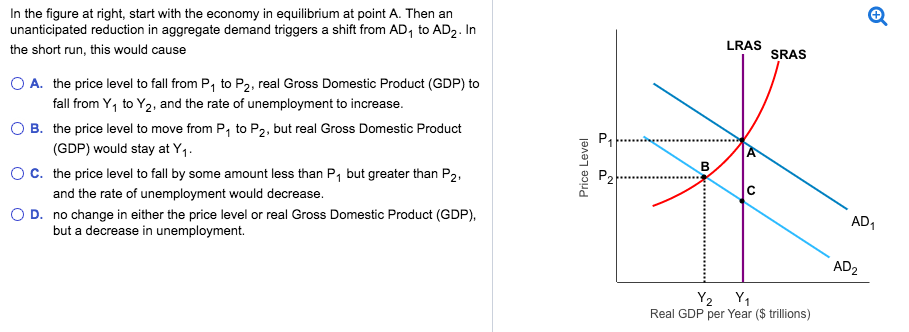 Reduction Aggregate Demand