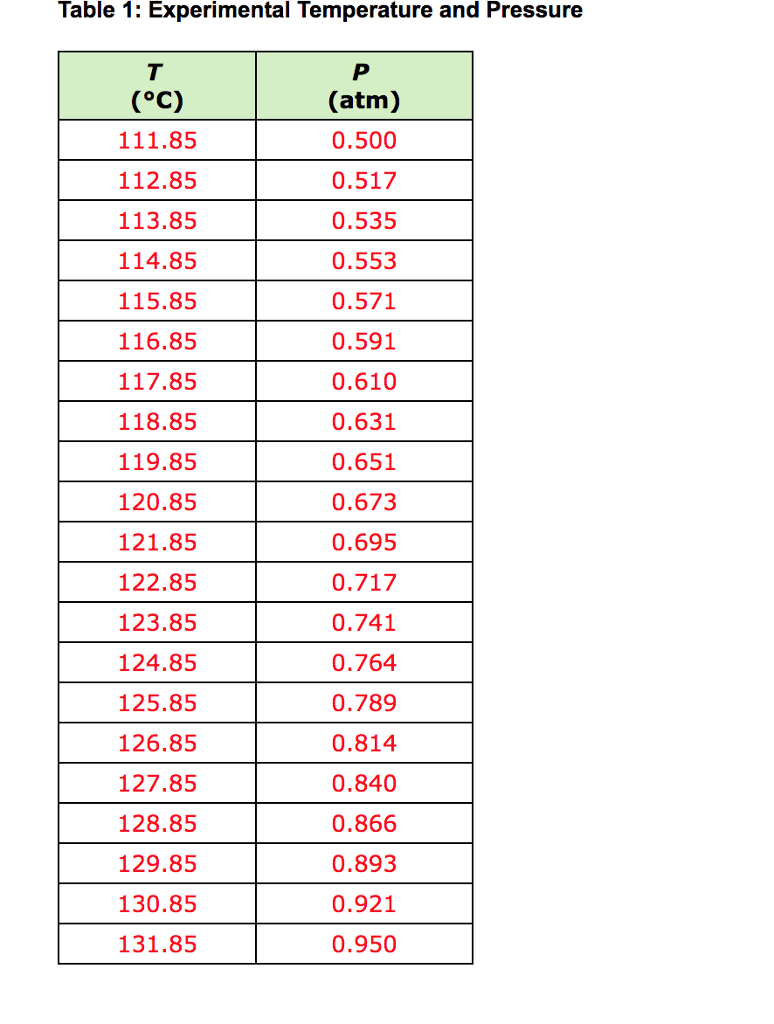 Solved I do not understand how to calculate the Hvap for | Chegg.com