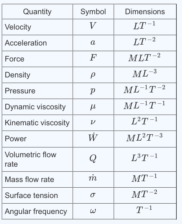 Solved Part B - Construct a dimensionless group Analysis of | Chegg.com