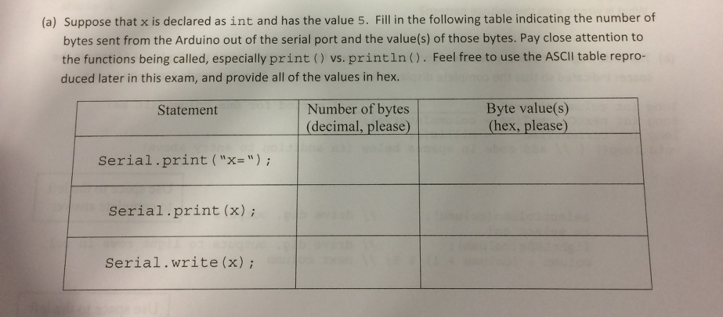 Solved (a) Suppose that x is declared as int and has the | Chegg.com