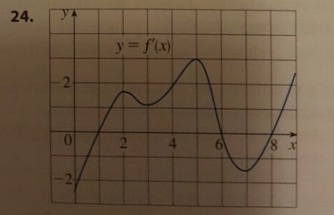 Solved The graph of the derivative f'of a continuous | Chegg.com
