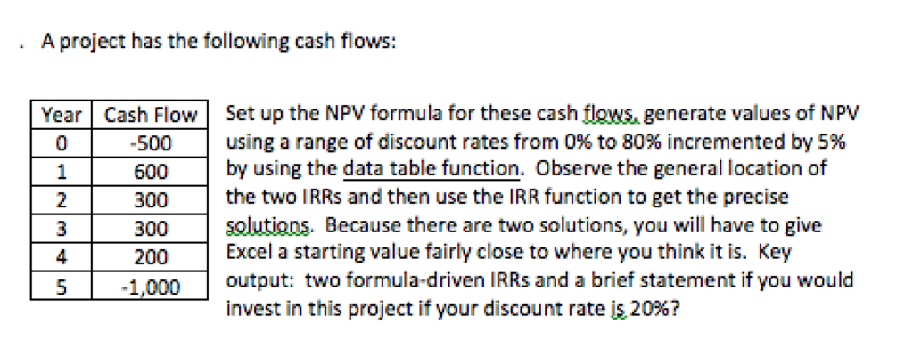 Solved A project has the following cash flows: Year Cash | Chegg.com