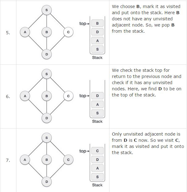 Solved Depth first travesal java I need a code please | Chegg.com
