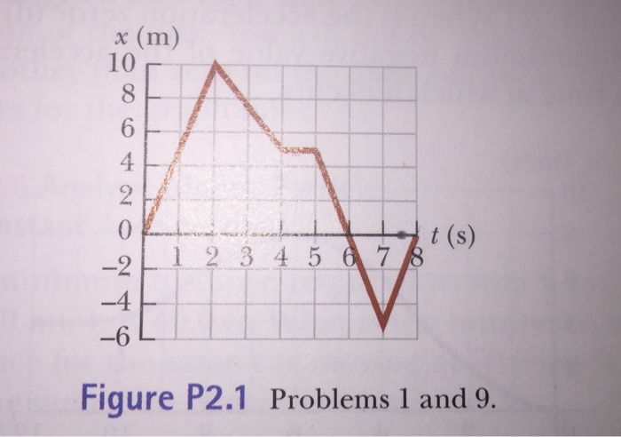 Solved Instantaneous velocity? | Chegg.com