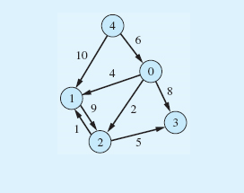 Solved Draw the graph obtained when Dijkstra's Algorithm | Chegg.com