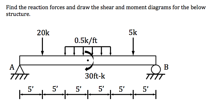 Solved Find the reaction forces and draw the shear and | Chegg.com