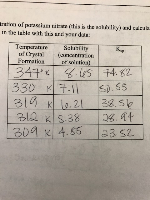 Solved 1. Make an excel plot of lnKsp versus (1/T). Insert a | Chegg.com