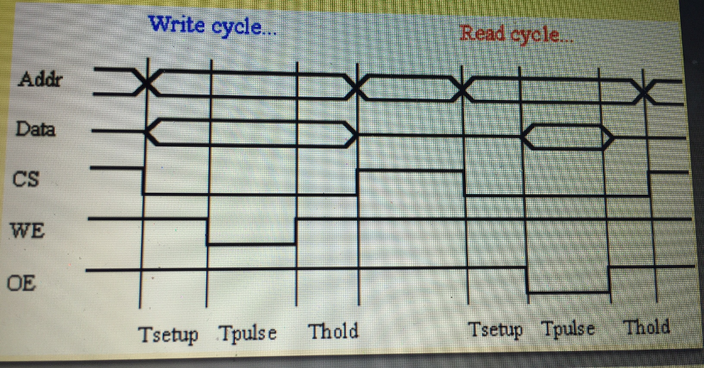 Solved Addr Data OE write cycle Tsetup Tpulse Thold Read | Chegg.com