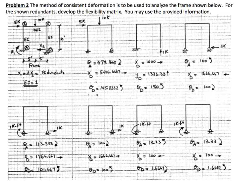 Solved Problem 2 The method of consistent deformation is to | Chegg.com