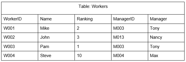 Solved Observe the following table/relation: | Chegg.com