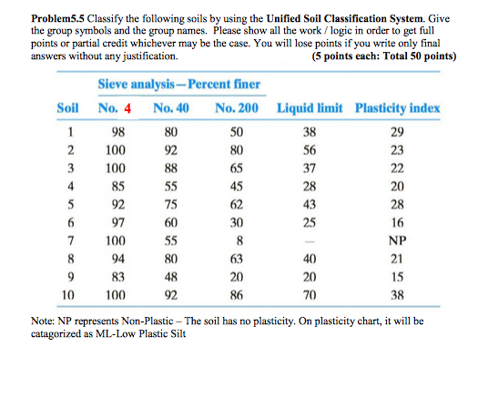 Plasticity Chart