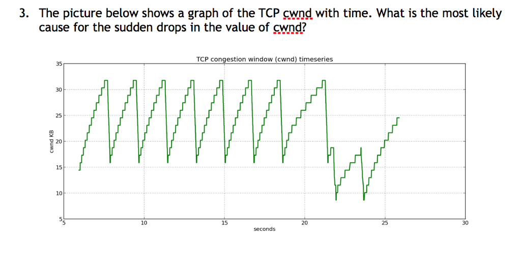 Solved 3. The picture below shows a graph of the TCP cwnd | Chegg.com