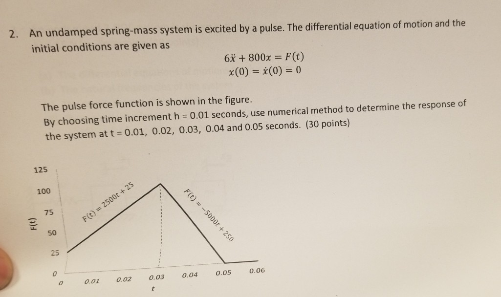 Solved An undamped spring-mass system is excited by a pulse. | Chegg.com