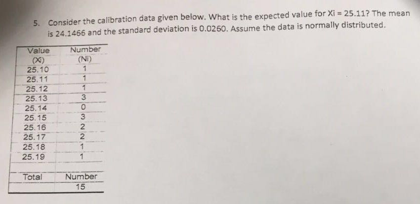 Solved Consider the calibration data given below. What is | Chegg.com