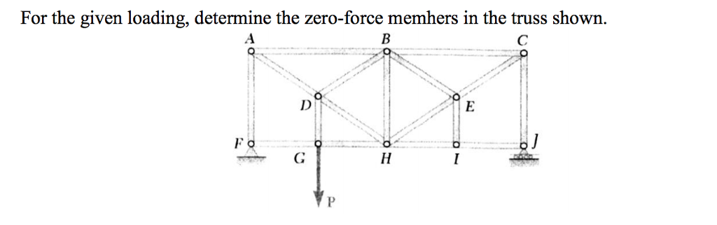 Solved For the given loading, determine the zero-force | Chegg.com