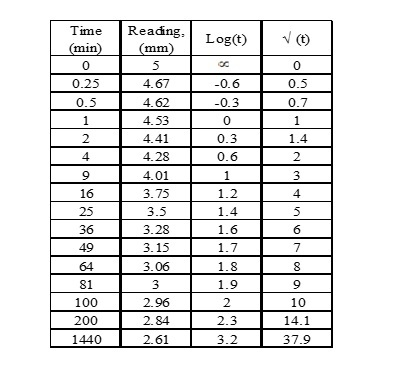 Solved Calculate the coefficient of Consolidation Cv using | Chegg.com