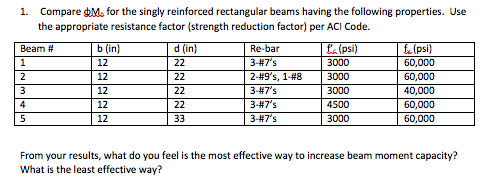 Solved Compare phi M_o for the singly reinforced rectangular | Chegg.com