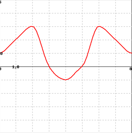 Solved For what values of x in (0,8) is f(x) increasing? For | Chegg.com