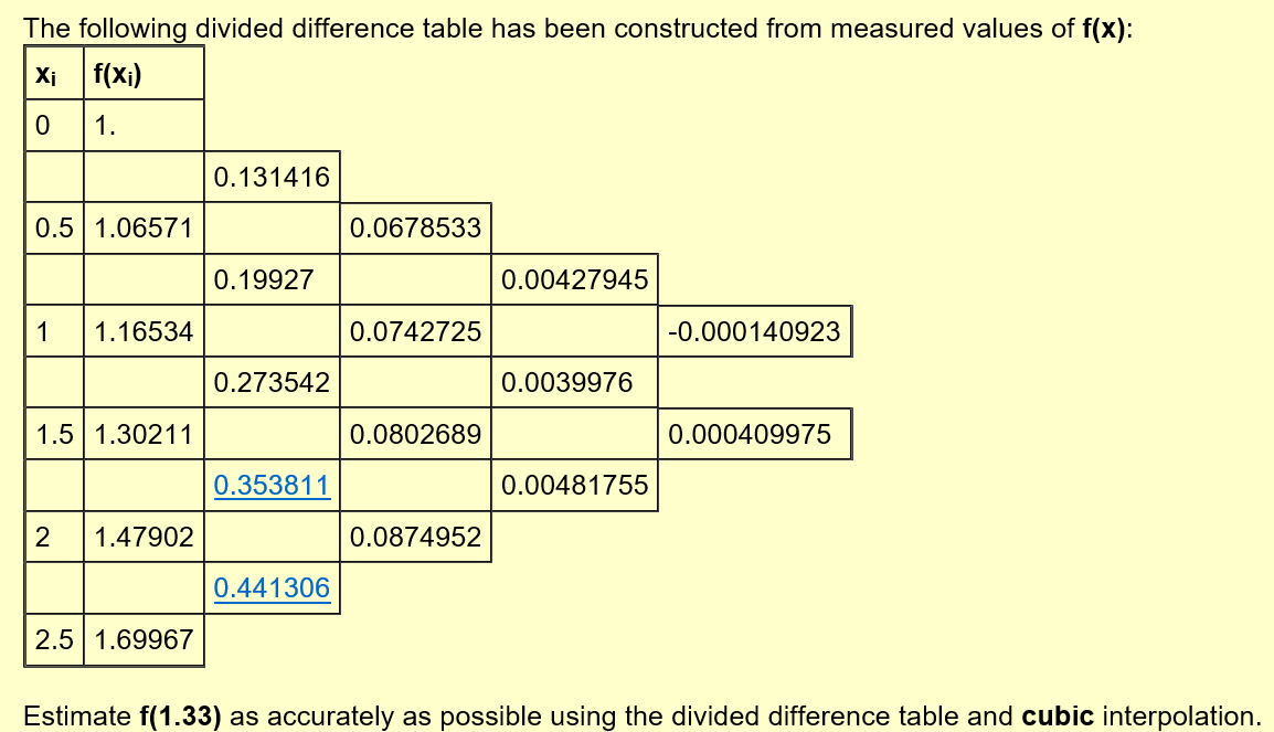 Solved The following divided difference table has been | Chegg.com