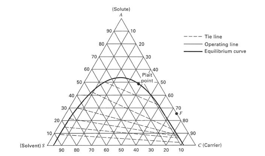 Ternary diagram equilibrium lines - advisorsroom