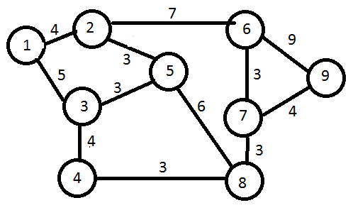 Solved #6) Below is a network for a shortest-route | Chegg.com