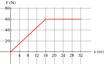 Solved 1- A variable force of 6x-2 pounds moves an object | Chegg.com