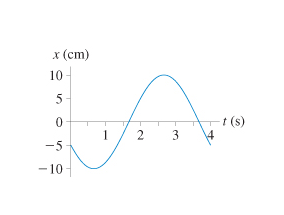 Solved The figure is the position-versus-time graph of a | Chegg.com