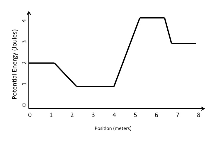 Solved The graph below shows the potential energy diagram | Chegg.com