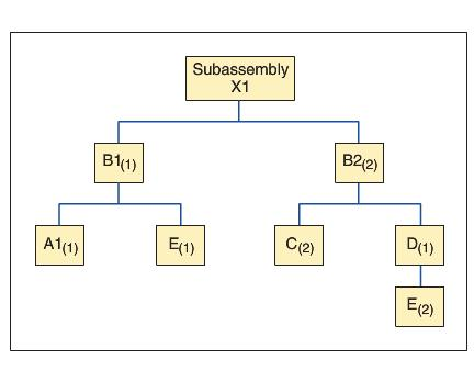 Given the preceding product structure, master | Chegg.com