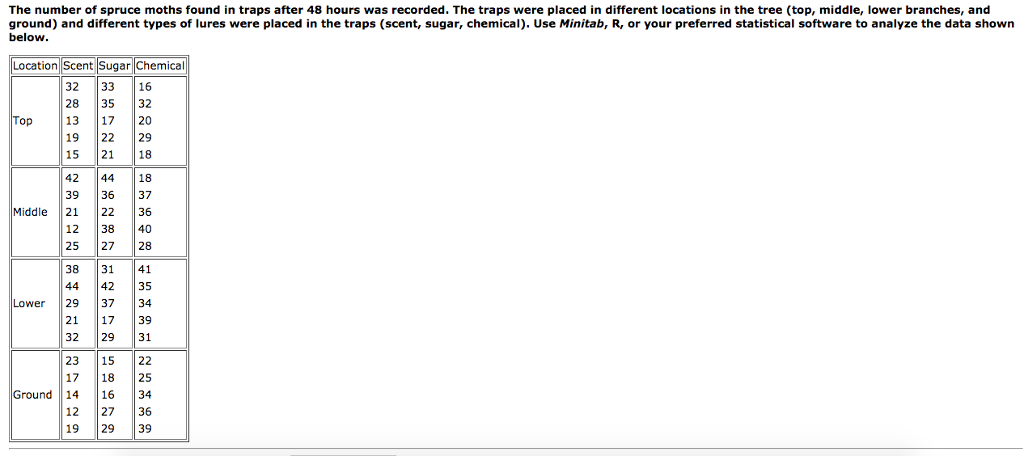 Solved The number of spruce moths found in traps after 48 | Chegg.com