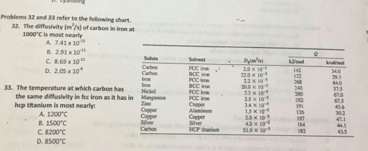 Solved The diffusivity (m^2/s) of carbon in iron at 1000 | Chegg.com