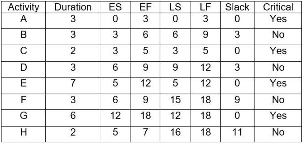 Solved Consider the following project network diagram. 1 | Chegg.com