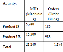 Solved Brisky Corporation uses activity-based costing to | Chegg.com