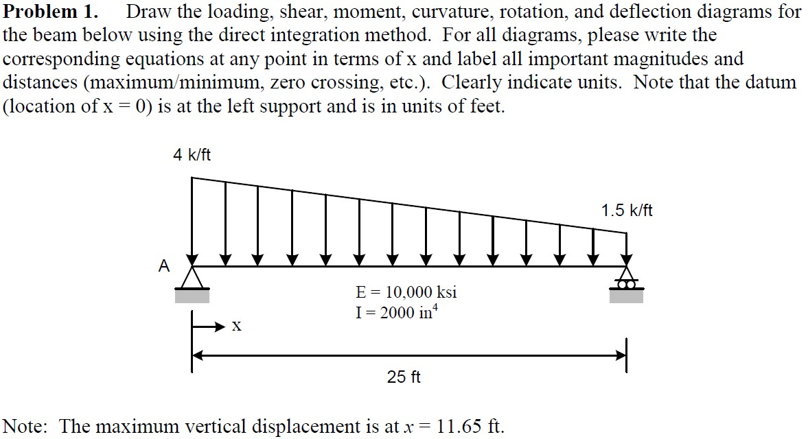 Draw the loading, shear, moment, curvature, rotation, | Chegg.com