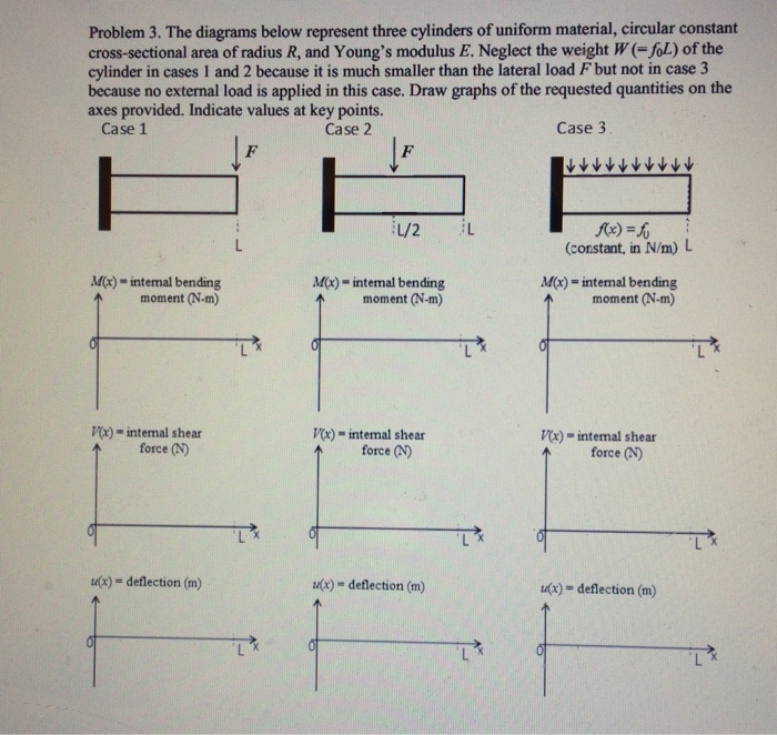 Solved Problem 3. The diagrams below represent three | Chegg.com