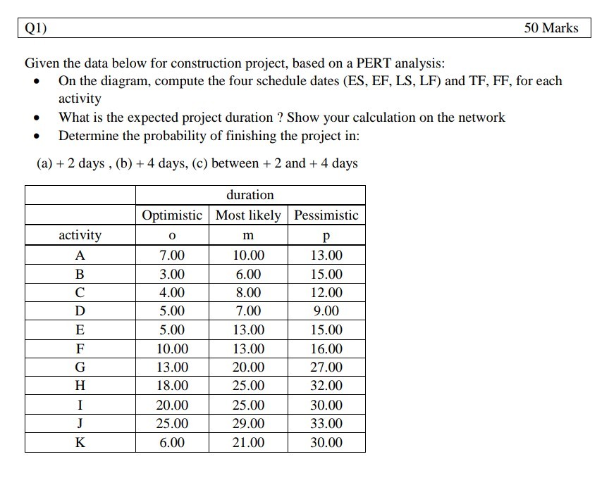 Q1) 50 Marks Given the data below for construction | Chegg.com