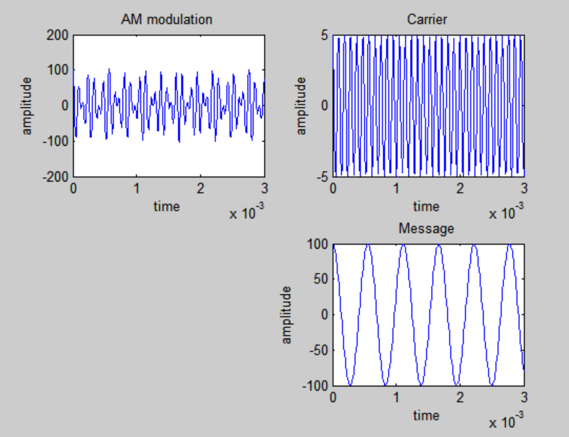 Solved 1. The signal, s(t), shows signal distortion and the | Chegg.com