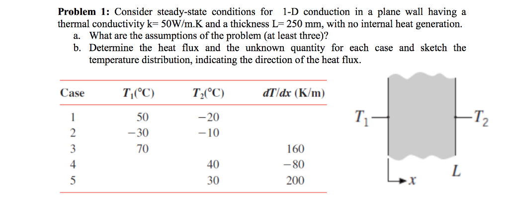 Solved Problem 1: Consider steady-state conditions for 1-D | Chegg.com