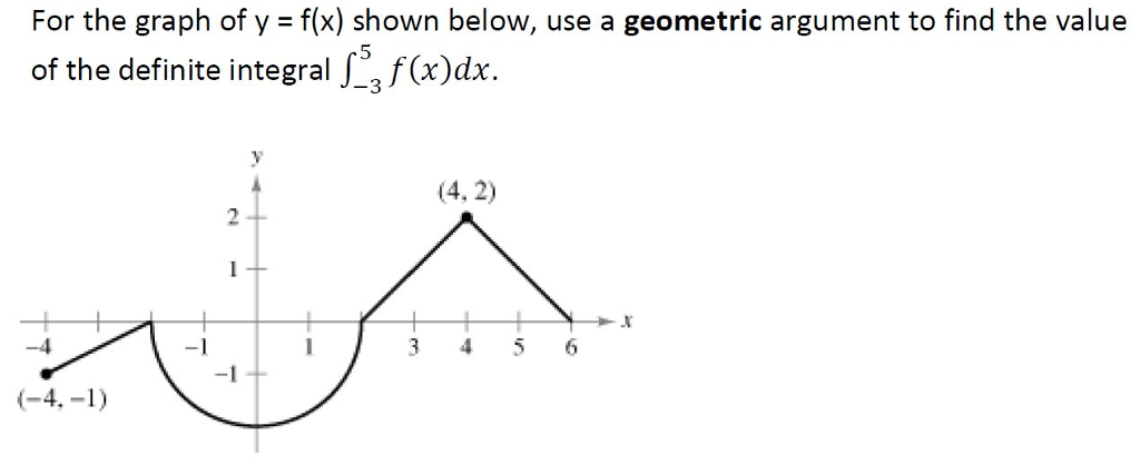 Solved For the graph of y = f(x) shown below, use a | Chegg.com