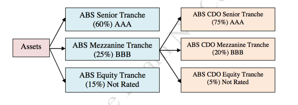 Solved Given the ABS & ABS CDO shown, what is the minimum | Chegg.com