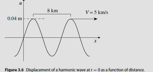 Solved Figure 3.6 plots a harmonic plane wave at t = 0, | Chegg.com
