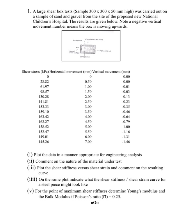 Solved A large shear box tests (Sample 300 x 300 x 50 mm | Chegg.com