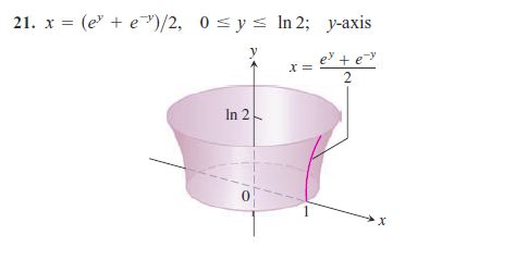 Solved Find the area of the surface around y-axis? Answer: | Chegg.com