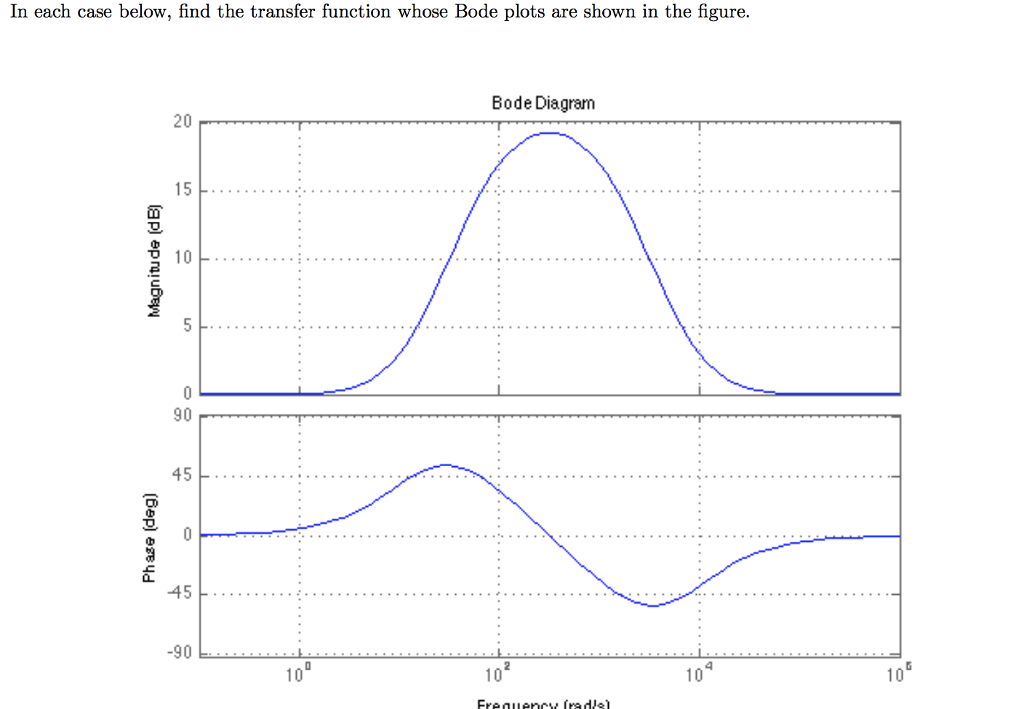 Solved In each case below, find the transfer function whose | Chegg.com